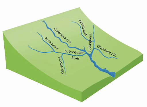 Landforms by Running Water: River Erosion, Deposition and Drainage Patterns