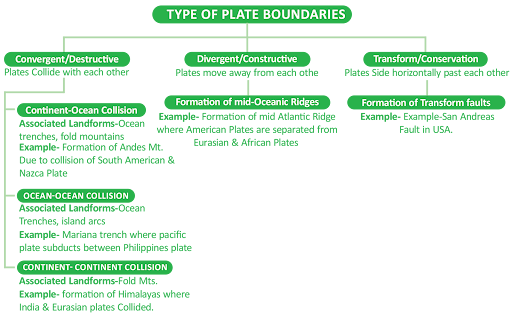 Plate Tectonics: Types, Movements and Previous Year Questions